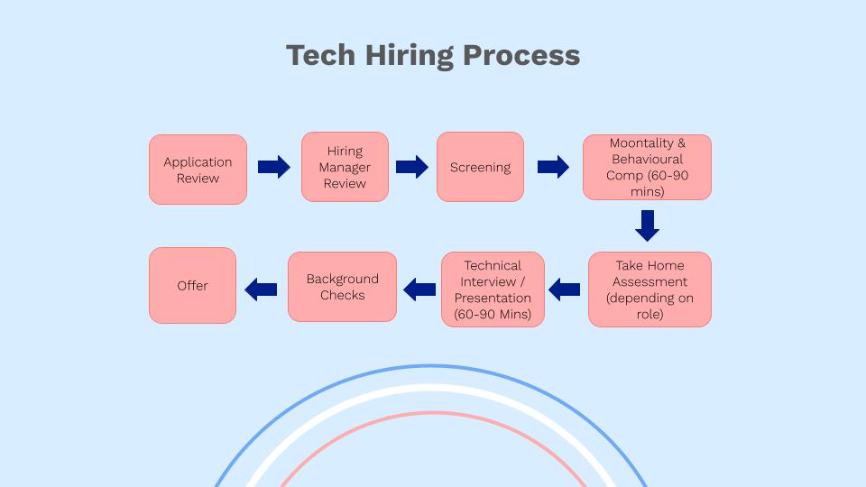 Applying to Luno | Luno Careers
