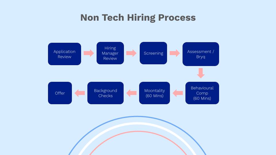 Applying to Luno | Luno Careers